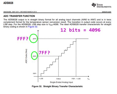 Ads8028 Ads8028 Adc Transfer Function Data Converters Forum Data