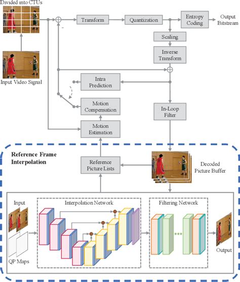 Figure 1 From Deep Reference Frame Interpolation Based Inter Prediction