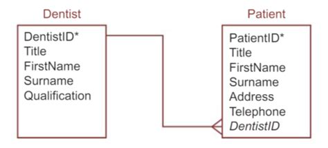 relational databases and normalisation flashcards quizlet