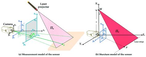 Measurement Model And Structure Model Of The Structured Light Sensor