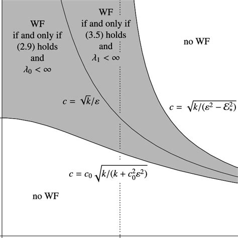 Wave Spectrum For Constant Diffusion Download Scientific Diagram