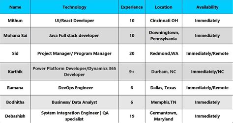 Hello Connections Hope You Are Doing Great Greetings From