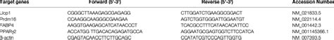 Primer Sequences For The Quantitative Reverse Transcription Polymerase