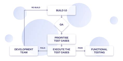 What Is Smoke Testing In Software QA Testing Devtorium