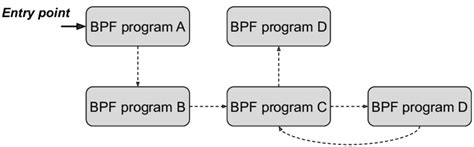 Figure Ebpf Programs Chain By Tail Calls Download Scientific