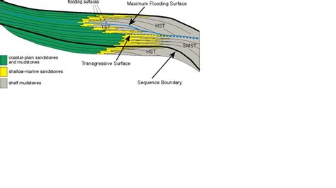 Geology Sequence Stratigraphy Part Ii
