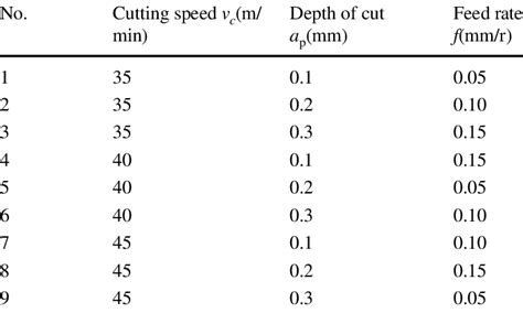 Design Of Orthogonal Experiment Of The Tool Life Download Scientific