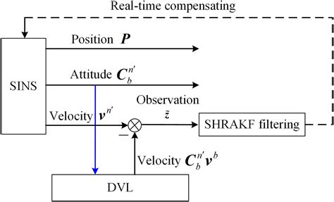 Robust Adaptive Kalman Filter For Strapdown Inertial Navigation System Dynamic Alignment Zhu
