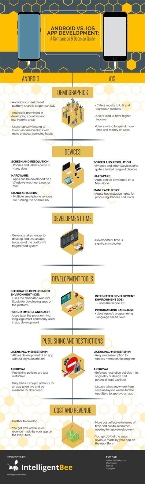 Android Vs IOS App Development A Comparison Decision Guide Infographic Portal