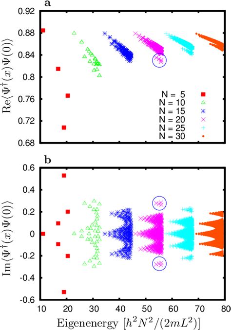 Figure 1 From Finite Size Scaling Analysis Of The Eigenstate