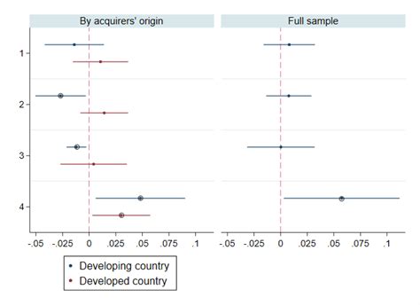 att of heterogeneous treatment by target firms tfp performance