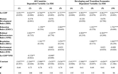regression results fdi inflows dependent variable ln fdi download table