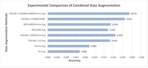 Combined Data Augmentation On Eann To Identify Indoor Anomalous Sound Event