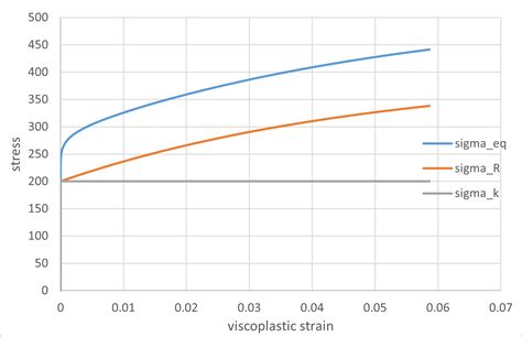 How Does Viscoplastic Model Implemented By Abaqus Creep Subroutine Researchgate