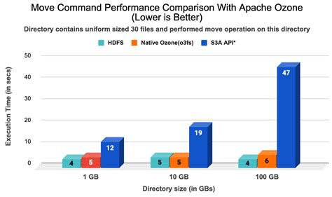 Aprendiendo Apache Ozone Aprender Big Data Desde Cero