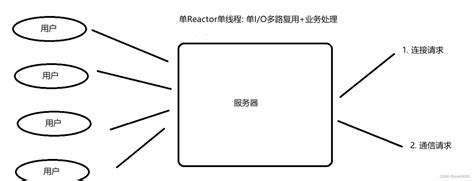C 项目：仿mudou库实现高性能高并发服务器