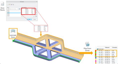 Zone Based Design