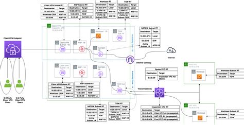 Integrating Aws Client Vpn With Aws Network Firewall Networking
