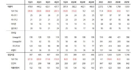 엔씨소프트 신작 관련 비용 증가에 2q 영업손실 전망목표가↓ 한화