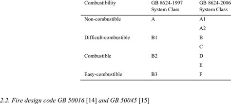 Combustibility Classes In Gb 8624 1997 And Gb 8624 2006 Download Table