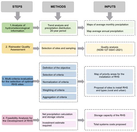 Sustainability Free Full Text Use Of Analytic Hierarchy Process Method To Identify Potential