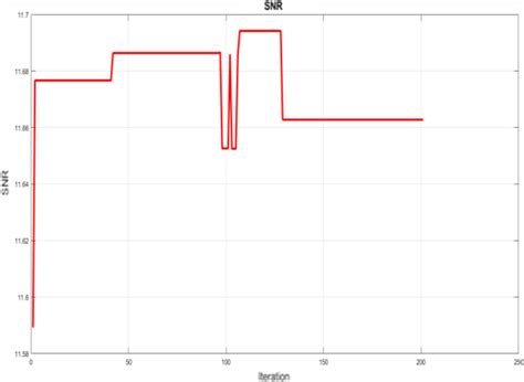 The Relation Between Snr And Iterations Download Scientific Diagram