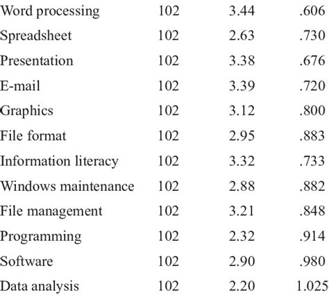descriptive statistics n mean std deviation download table