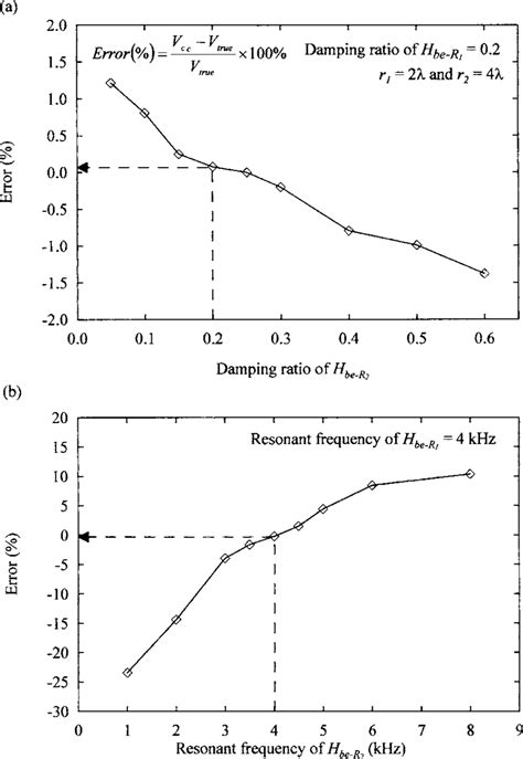 errors occur in the velocity estimation owing to different transfer