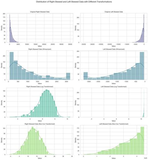 Limitation Of Log Transformation On Skewed Data By Prathmesh Talhande Aug 2024 Medium