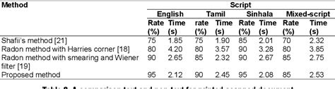 Table 2 From A Hybrid Approach For Skew Detection And Correction In The Multi Script Scanned