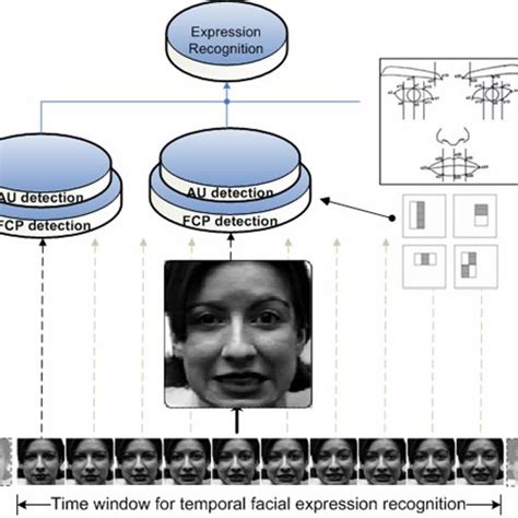 A Audio Visual Speech Recognition Module Architecture And B Visual Download Scientific