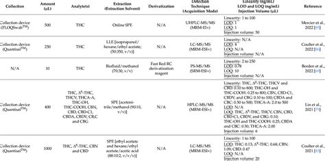 Methods For The Identification And Quantification Of Cannabinoids In Of Download Scientific