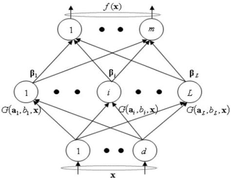 Figure 1 From Extreme Learning Machine Combining Matrix Factorization