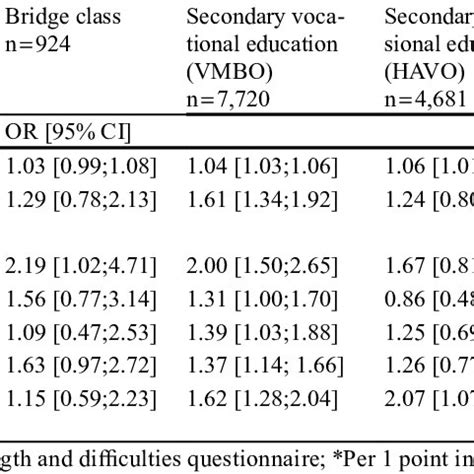 Mixed Effects Logistic Regression Model Stratified By Secondary