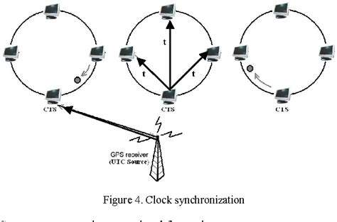 Figure 4 From Clock Synchronization In Distributed Systems Semantic Scholar