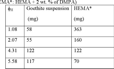 Table 1 From Hybrid Nanocomposites With Tunable Alignment Of The