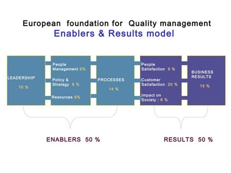 Enablers And Results Model Ppt