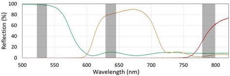 Dichroic Beam Splitter Reflection For Each Wavelength The Green