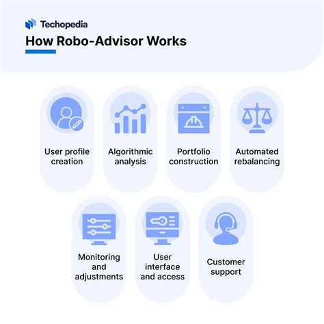 What Is A Robo Advisor Definition Strategies And Examples Techopedia