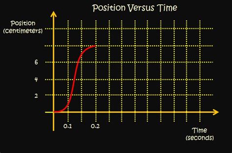 Position Versus Time Graph Two