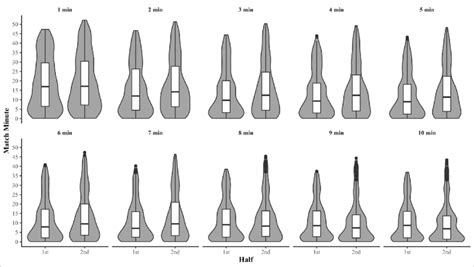 Within Half Violin And Box Plots Of When Peak Relative Total Distance