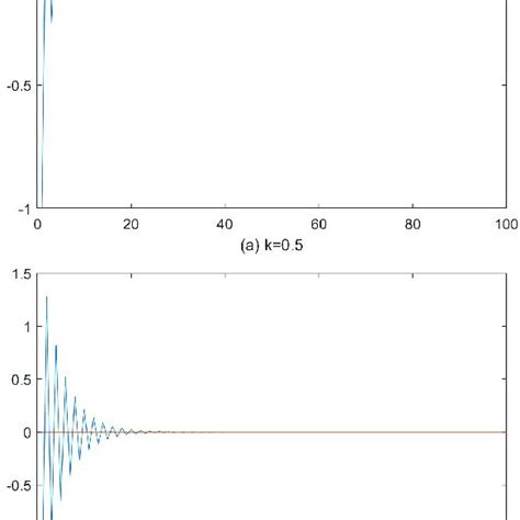 The Anti Synchronous Error E N With Different D K Download