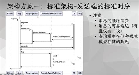 3、ddd与cqrs（命令与查询分开） cqrs ddd csdn博客