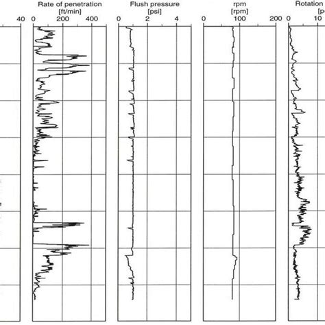 Measurement Of Drilling Parameters In Real Time Emerson Moore Drilling