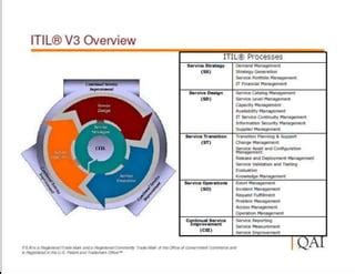 Itil Overview Pdf
