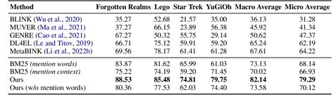 Table 2 From Revisiting Sparse Retrieval For Few Shot Entity Linking