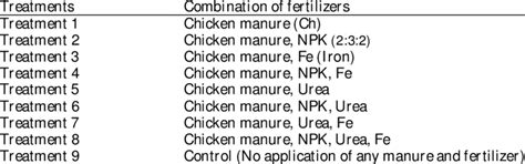 Different Fertilizer Combinations Treatments Used In The Experiment Download Table