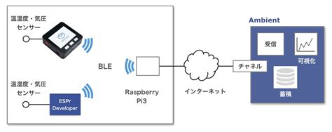 M5stackでble環境センサー端末を作る Ambient