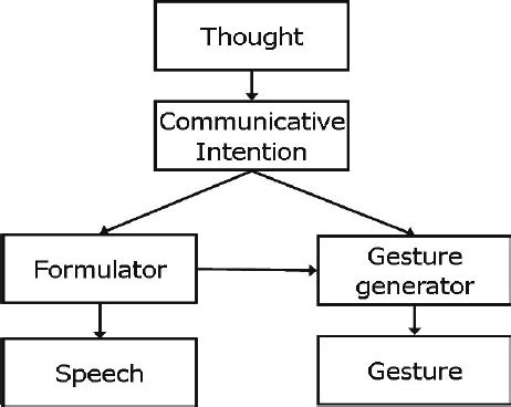 The Language Architecture Download Scientific Diagram