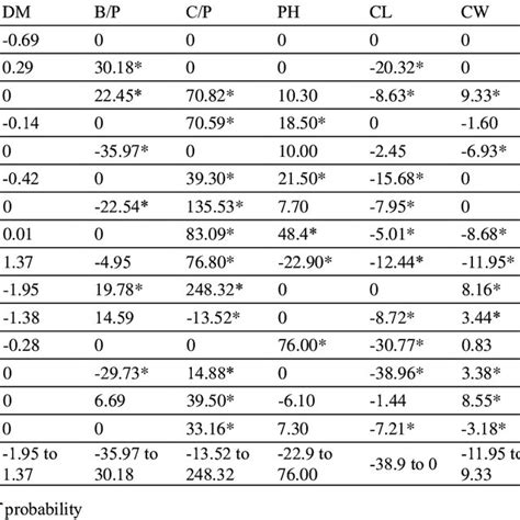 Relative Heterosis For Yield And Its Components In 15 Crosses Among